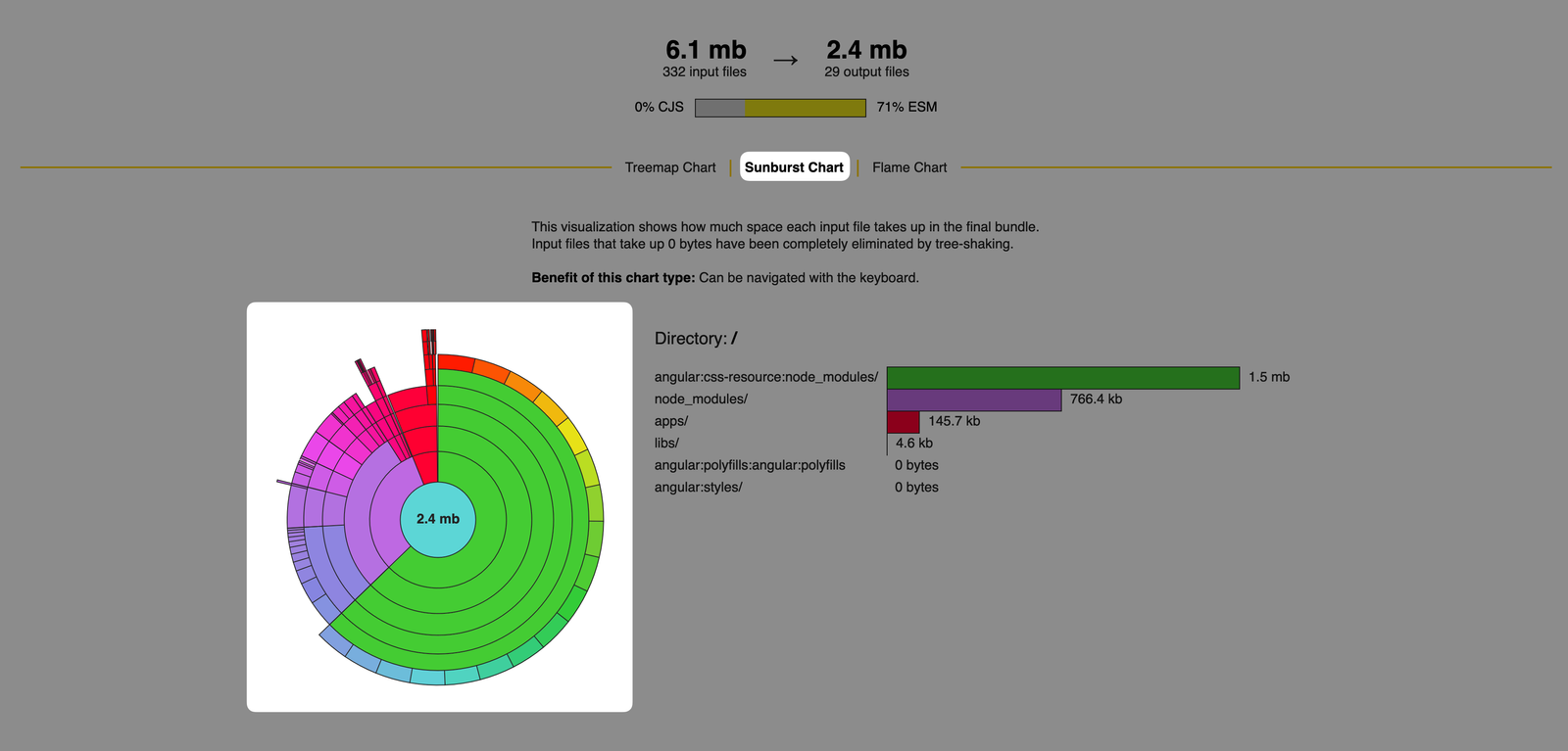 Explore the content of your Angular bundle with esbuild Bundle Size Analyzer